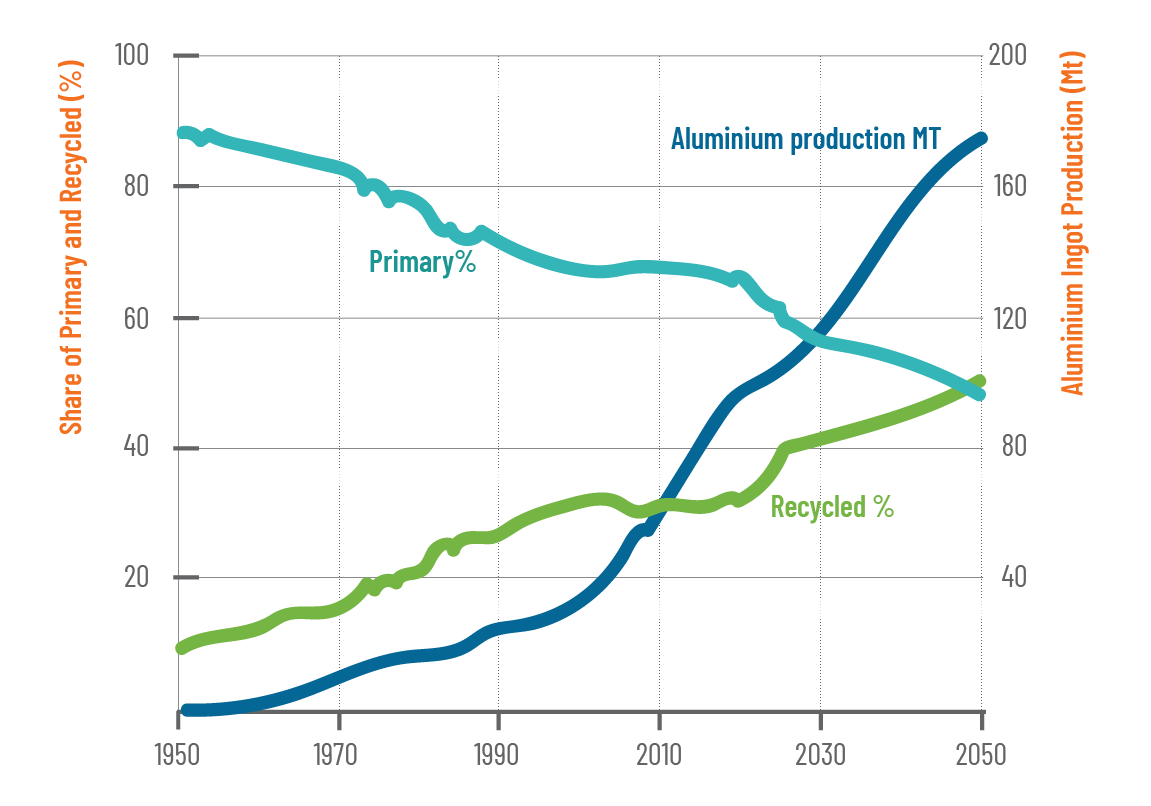 By 2050, the share of scrap in aluminium production will be roughly ...