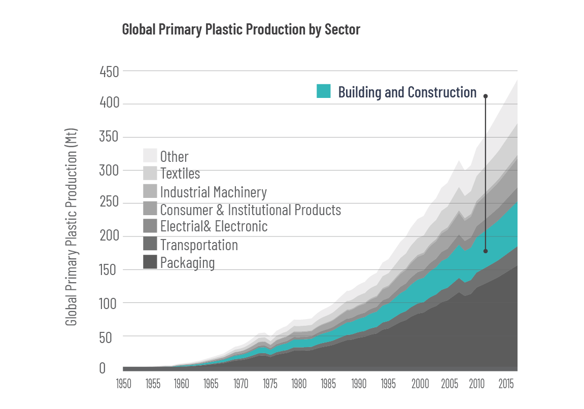 Plastics production is expected to grow rapidly in Africa, India and ...