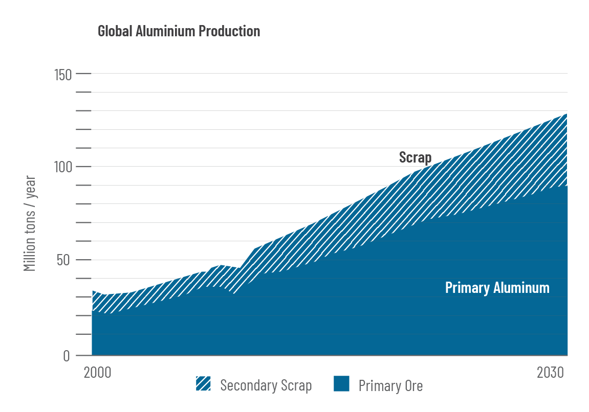 Globally, the share of aluminium production from secondary scrap is ...
